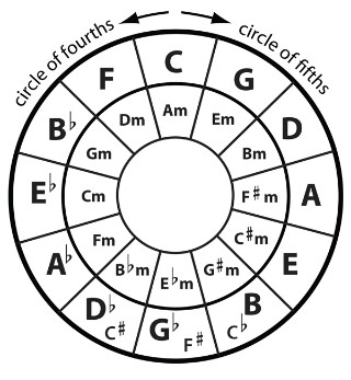 10. [3장]-Three-Note Voicings...3편 the Cycle of Fifth(5도권) : 네이버 블로그