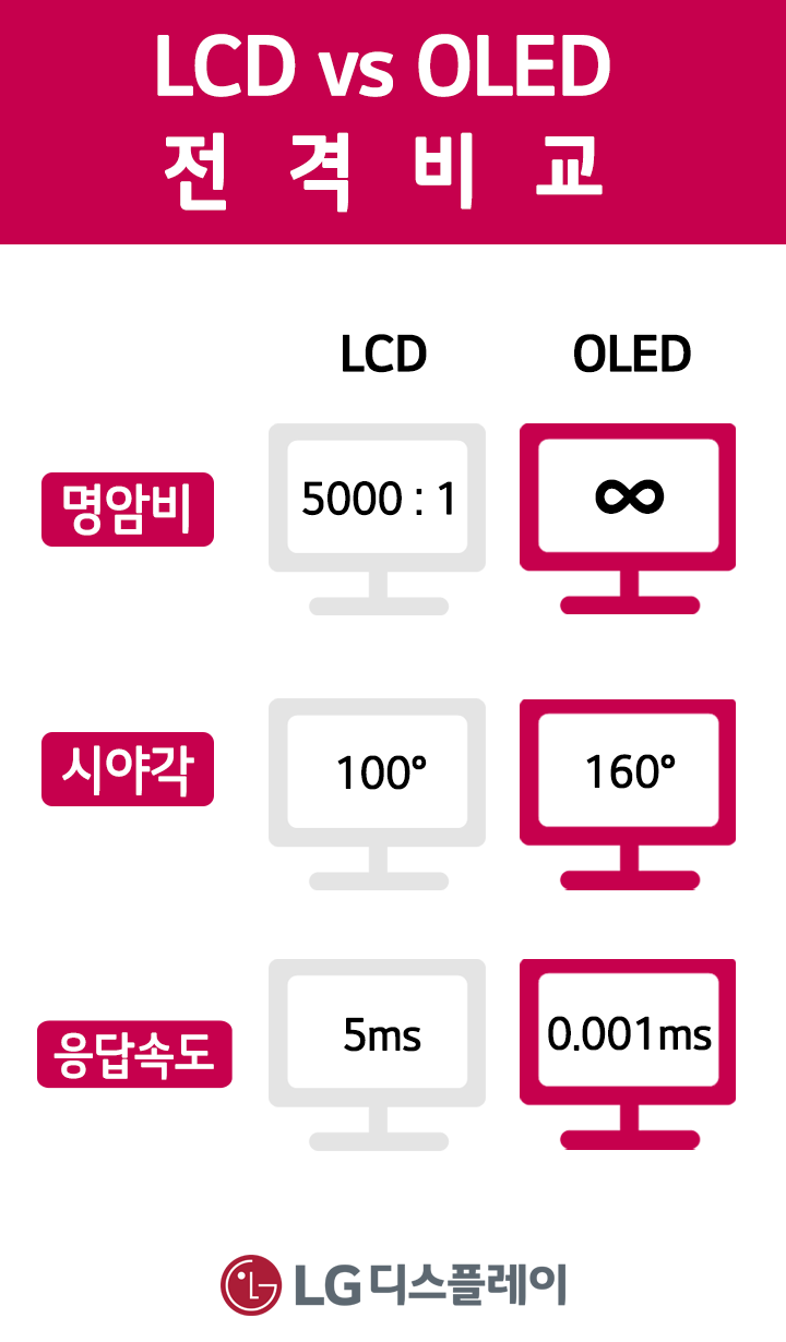 LCD VS OLED.... : 네이버 블로그
