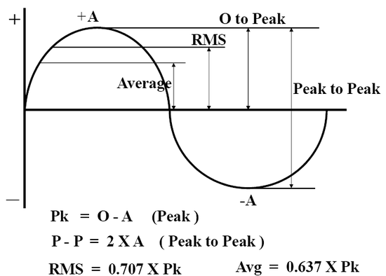 진동의 진폭 단위 (진폭을 표현하는 방법-변위, 속도, 가속도, RMS, PEAK)mp : 네이버 블로그