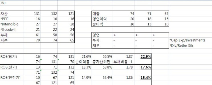 존슨앤존슨(JNJ US) 재무분석 : 네이버 블로그