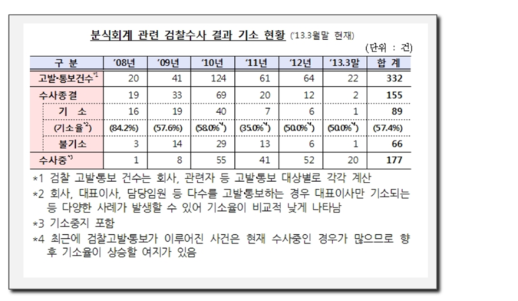 기업 신용평가등급과 회계분식 네이버 블로그