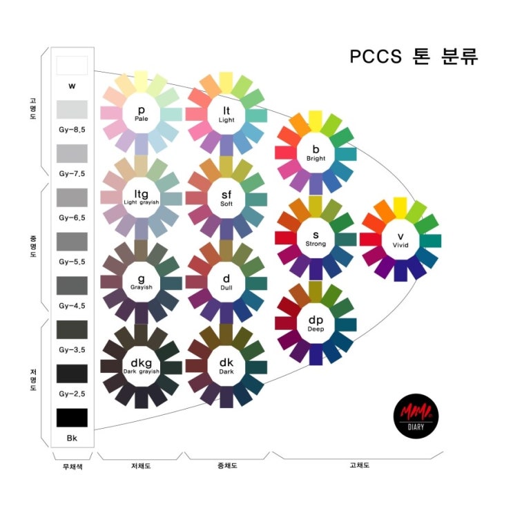 퍼스널컬러의 기본 - PCCS 색체계 : 네이버 블로그