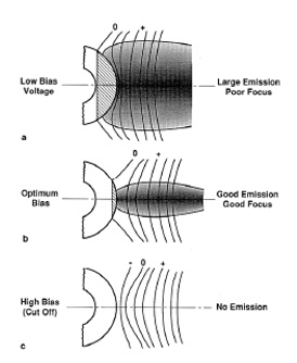 바이어스 전압, Wehnelt cylinder와 Filament의 거리와 휘도의 관계 : 네이버 블로그