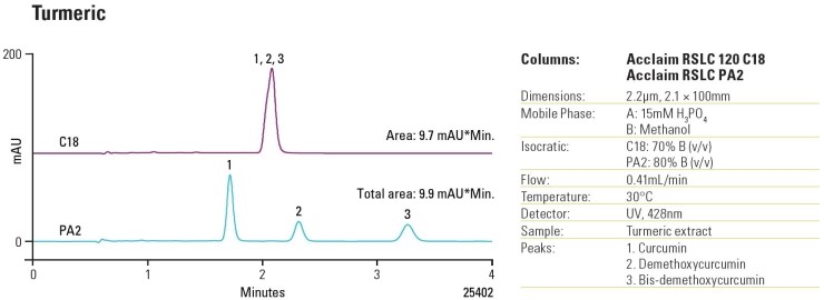 Thermo Scientific Acclaim PolarAdvantage II HPLC Column : 네이버 블로그