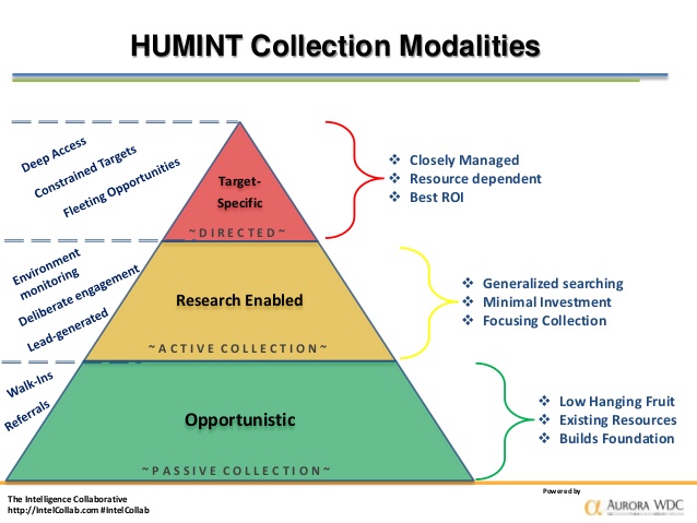 인간정보 휴민트의 정의와 기법 : 네이버 블로그