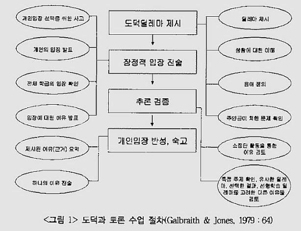 도덕과교육 도덕 토론 수업모형의 구체적 단계와 그 적용 네이버 블로그