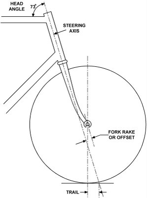 trail...fork rake....offset : 네이버 블로그