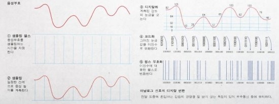 PCM[pulse code modulation] : 네이버 블로그