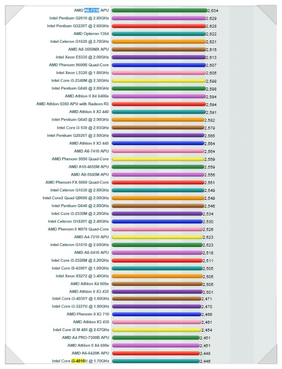 *괜찮은 가성비 노트북 추천* G51-35 80M80015KR 레노버 노트북 [A6-7310 벤치 AMD A6 VS 인텔 I3 ...