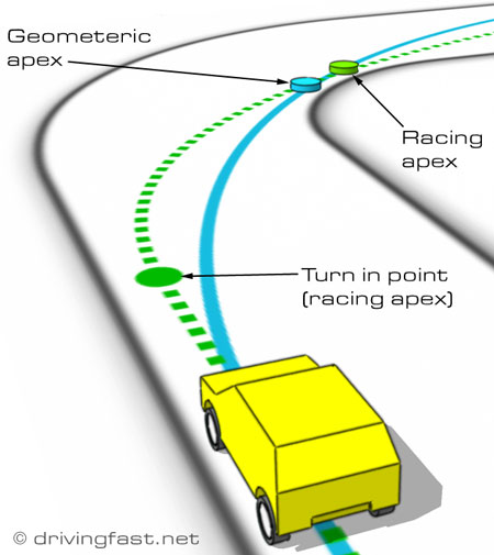 [Going Faster 2편] 코너 진입을 늦게 했을 때의 장점 및 단점 (Late Apex) : 네이버 블로그