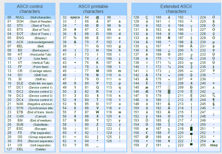 컴퓨터에서의 문자표현방식을 알아보자 / ASCII코드 EBCDIC코드 한글코드 유니코드 : 네이버 블로그