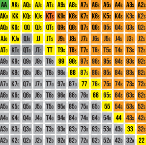 핸드리딩의 기초 (2) - Hand Ranges (핸드 레인지) : 네이버 블로그