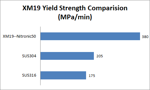 XM 19, S20910, Nitronic 50, Round-Bar, 환봉 : 네이버 블로그