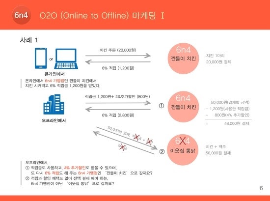o2o(Online to Offline)마케팅 : 네이버 블로그