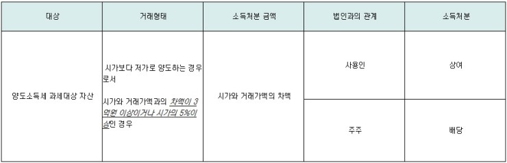 양도소득세 양도차익 계산 취득가액 중 실지거래가액이란 2 소득세법시행령 제163조 제10항 네이버 블로그