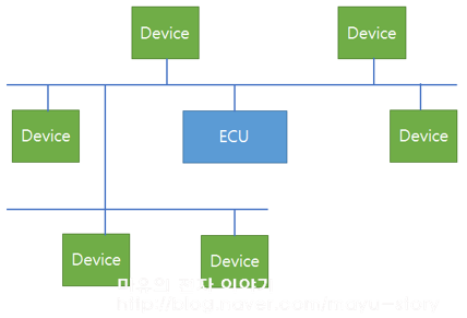 CAN(Controller Area Network)이란? : 네이버 블로그