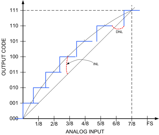 ADC에서의 INL 및 DNL의 정리 : 네이버 블로그