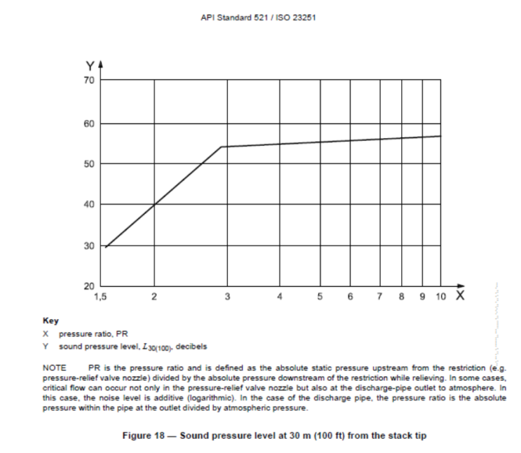 Pressure Safety Valve(PSV) Noise level cacluation as per API 521 : 네이버 블로그