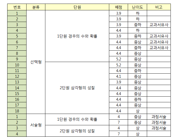 분당수학학원 수학의달인 서현점에서 전하는 양영중학교 2학년 2학기 중간고사 분석입니다 네이버 블로그
