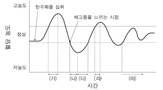 프라임엠디/최성윤 MEET/DEET 2005년도 생물추론 기출문제 86 : 네이버 블로그