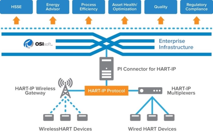 [OSIsoft Korea] HART-IP를 위한 OSIsoft의 PI Connector로 플랜트 오퍼레이션(plant ...