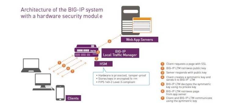 F5 BIG-IP와 SafeNet Luna SA를 이용한 네트워크 트래픽 보호 : 네이버 블로그
