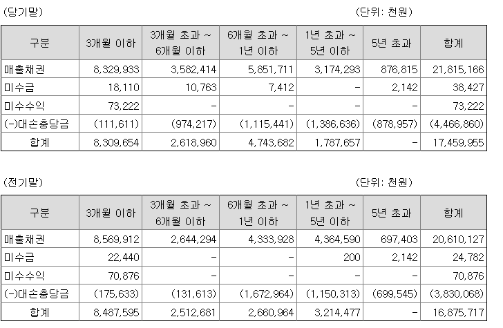 투자자를 위한 회계학 매출채권 분석방법 네이버 블로그