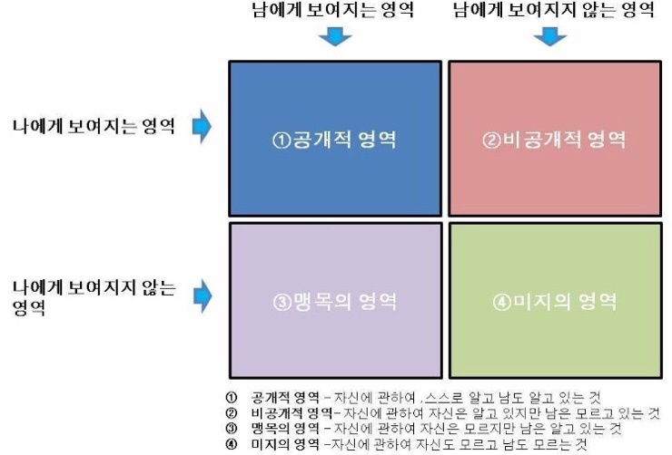 많이 필요한 조해리의 창 공부합시다 네이버 블로그