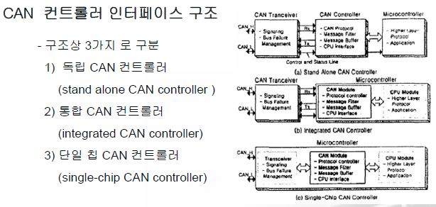 CAN Controller & CAN Transceiver : 네이버 블로그