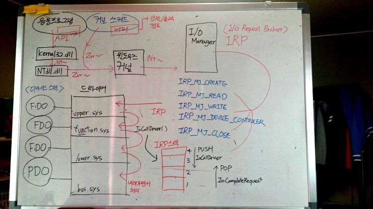 [2장] 기초개념 정리(1) - 디바이스 스택,IRP구조체 : 네이버 블로그