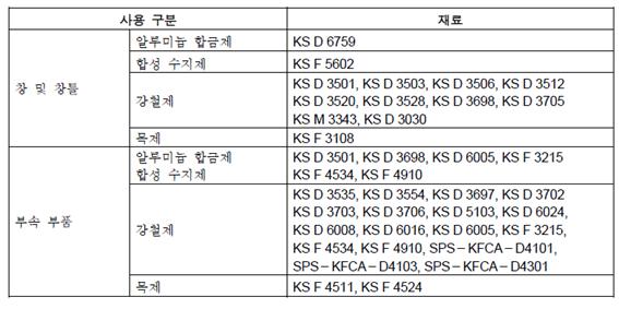 KS인증 KS F 3117 창세트 관련 내용 안내 (2) : 네이버 블로그