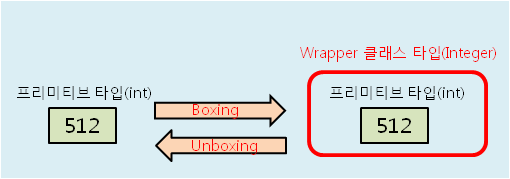 [Java 강의68] 자바 박싱과 언박싱 (Boxing, Unboxing) : 네이버 블로그