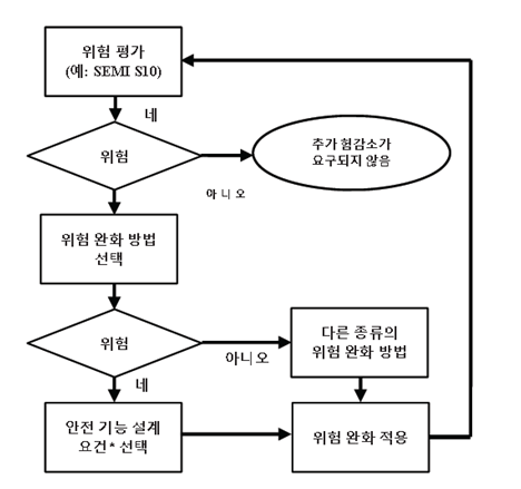SEMI S2의 기능안전 업그레이드 적용 (반도체 제조장비에 대한 안전보건 가이드라인) : 네이버 블로그