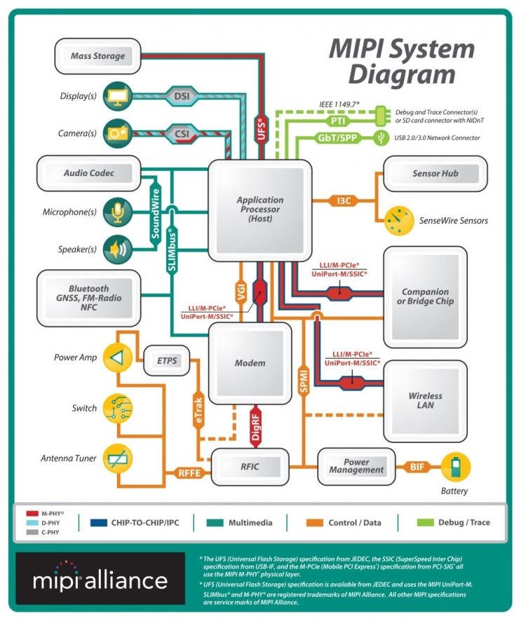 MIPI 인터페이스 : 네이버 블로그