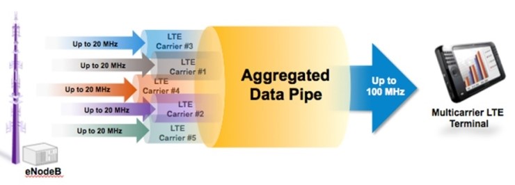 LTE에서 속도를 증가시킬수 있는 방법은 무엇인가? CA의 의미, 캐리어어그리게이션 의미? : 네이버 블로그