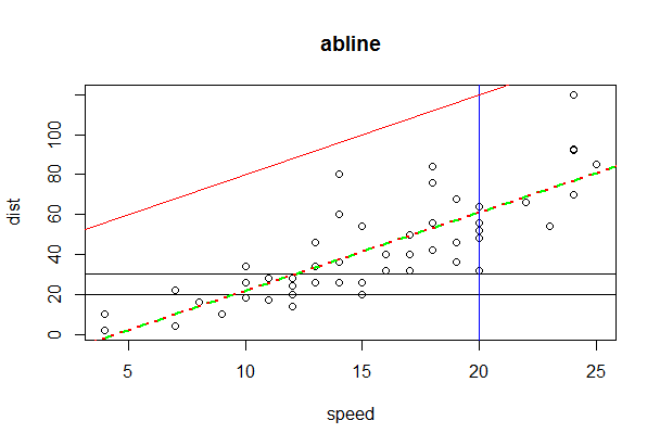 [R] 선을 그리는 함수 : abline(), lines(), arrows(), segments() : 네이버 블로그
