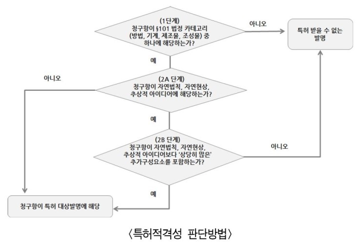 35 USC 101 발명의 성립성 : 네이버 블로그