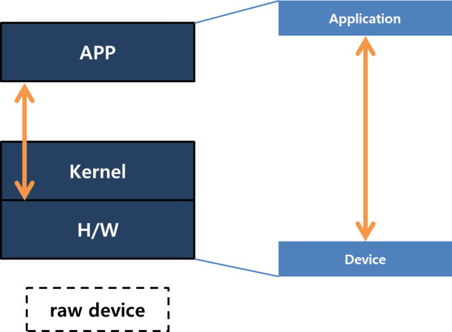 UNIX - Solaris 디바이스 유형 ( raw device, block device ) : 네이버 블로그