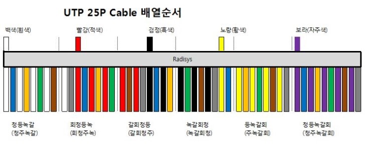 UTP 25P 배열순서 : 네이버 블로그