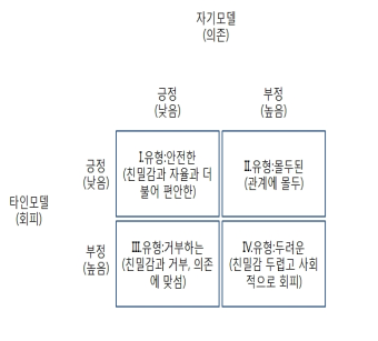 애착 유형 학자별로 요약 정리 Bartholomew와 Horowitz, Ainsworth : 네이버 블로그