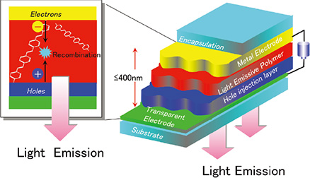 Quantum Dot,QLED, 양자점 엘리디 OLED Working principle / 유기 발광 다이오드 유기발광다이오드 ...