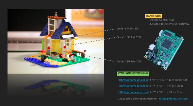 Internet of Things(IoT) over SIP - Access control : 네이버 블로그