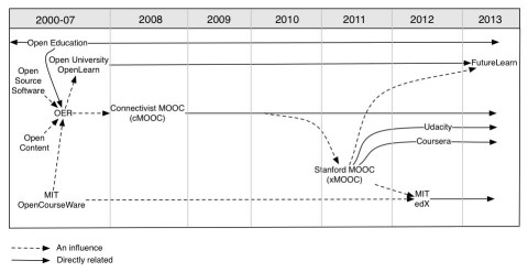 cMOOC? xMOOC? MOOC의 철학을 말하다 : 네이버 블로그