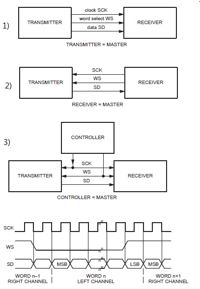 I2S 통신 : 네이버 블로그
