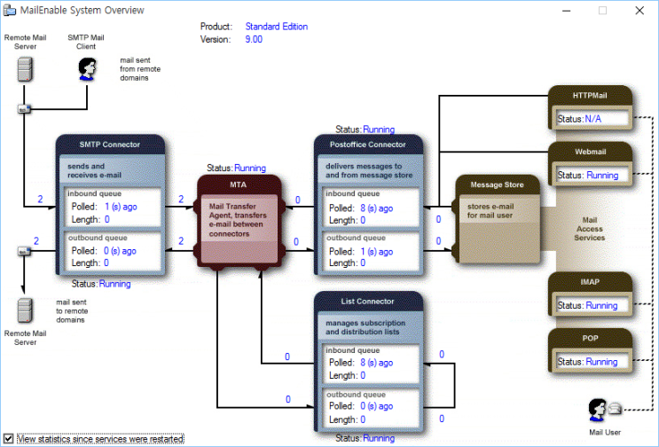 How to use SMTP (25 port) server on Windows 10 (with MailEnable) : 네이버 블로그