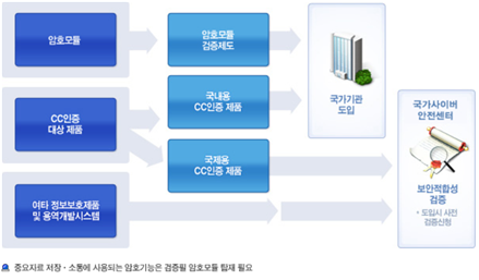 한국암호모듈검증제도 :: KCMVP : 네이버 블로그