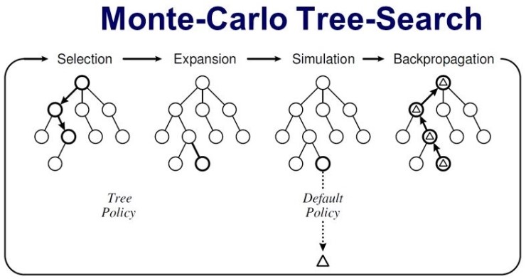 몬테카를로 트리탐색 (Monte Carlo Tree Search) MCTS : 네이버 블로그