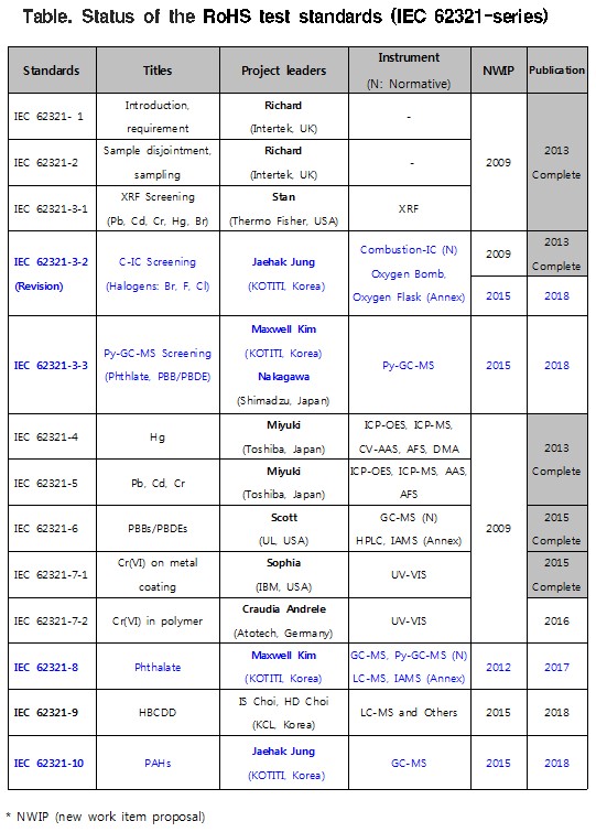 Status of IEC 62321-series (December 2015) : 네이버 블로그