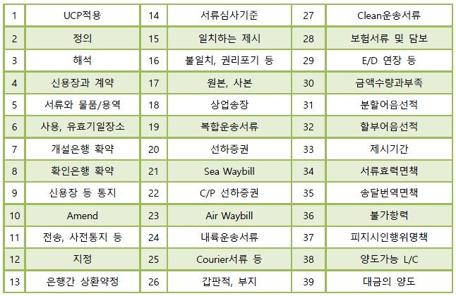 UCP 와 ISBP & 서류의 일치성 : 네이버 블로그