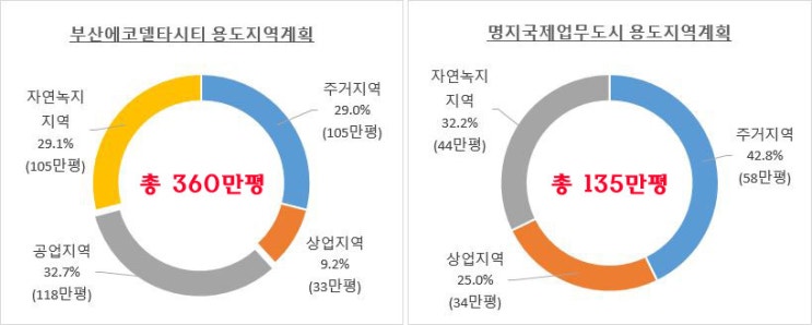 부산에코델타시티 토지이용계획 네이버 블로그